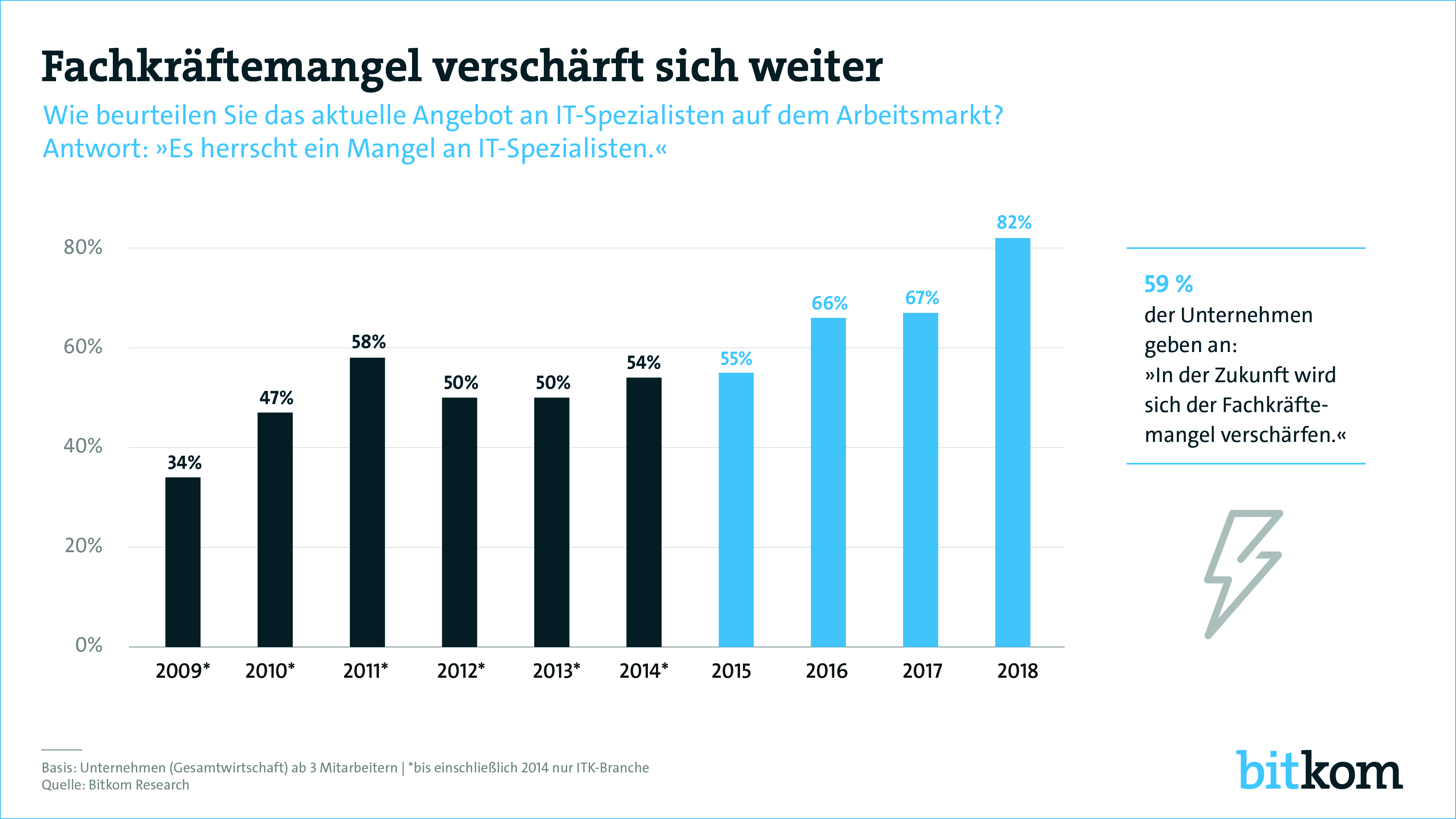 82.000 freie Jobs: IT-Fachkräftemangel spitzt sich zu | Presseinformation | Bitkom e. V.