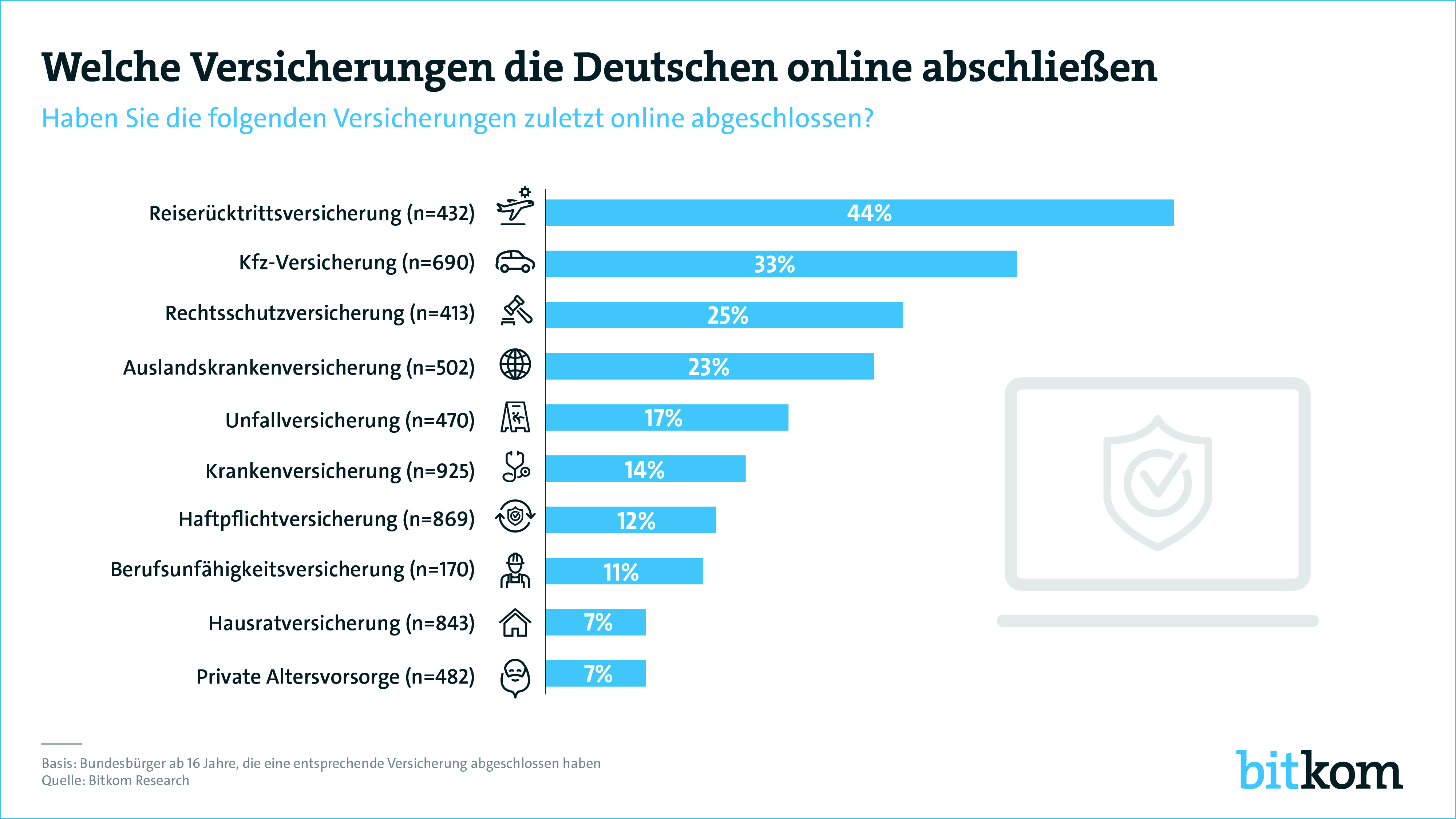 Welche Versicherungen die Deutschen online abschließen | Bitkom e.V.