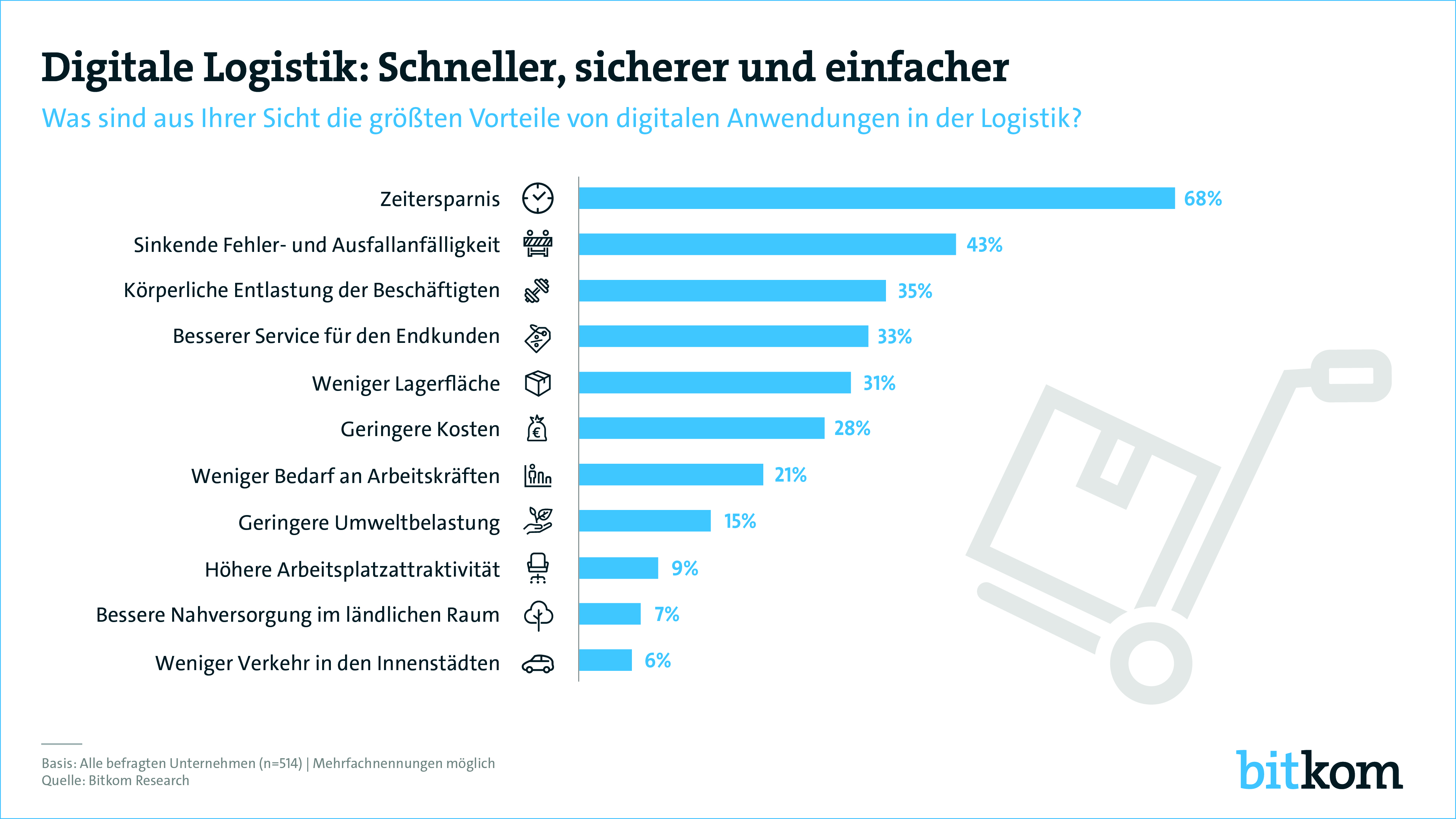Digitalisierung macht Logistik schneller, sicherer und einfacher ... Digitalisierung macht Logistik schneller, sicherer und einfacher ...