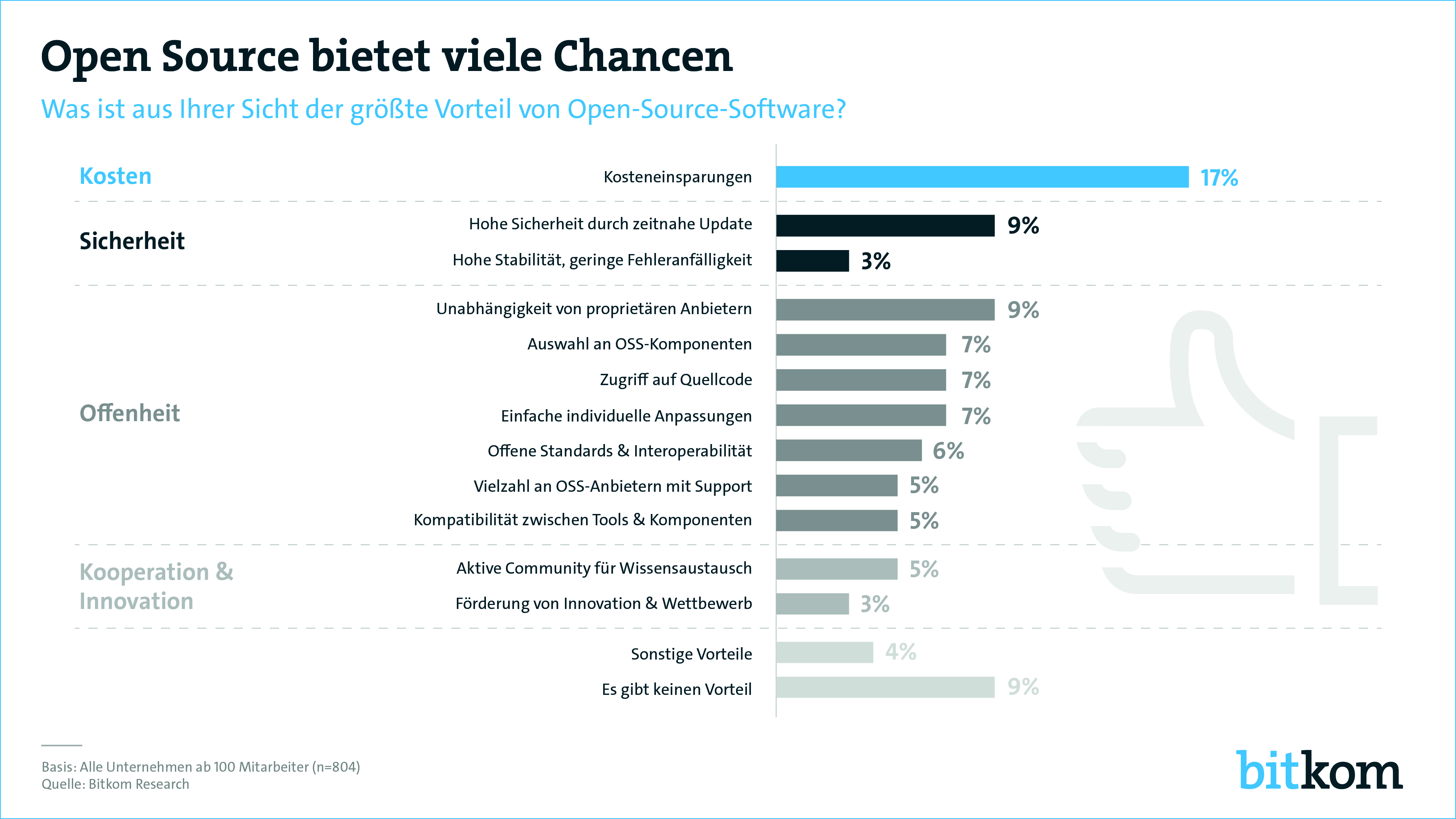 Open Source ist in der deutschen Wirtschaft angekommen | Bitkom e.V.
