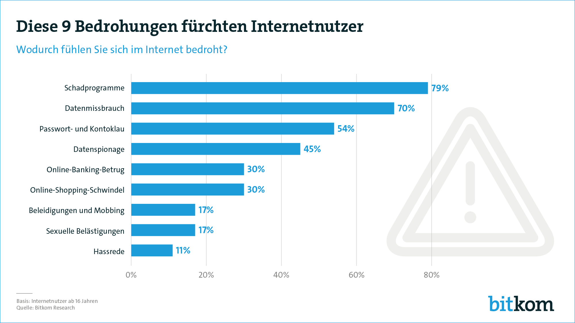 Internetnutzer fürchten diese 9 Bedrohungen | Bitkom e.V.
