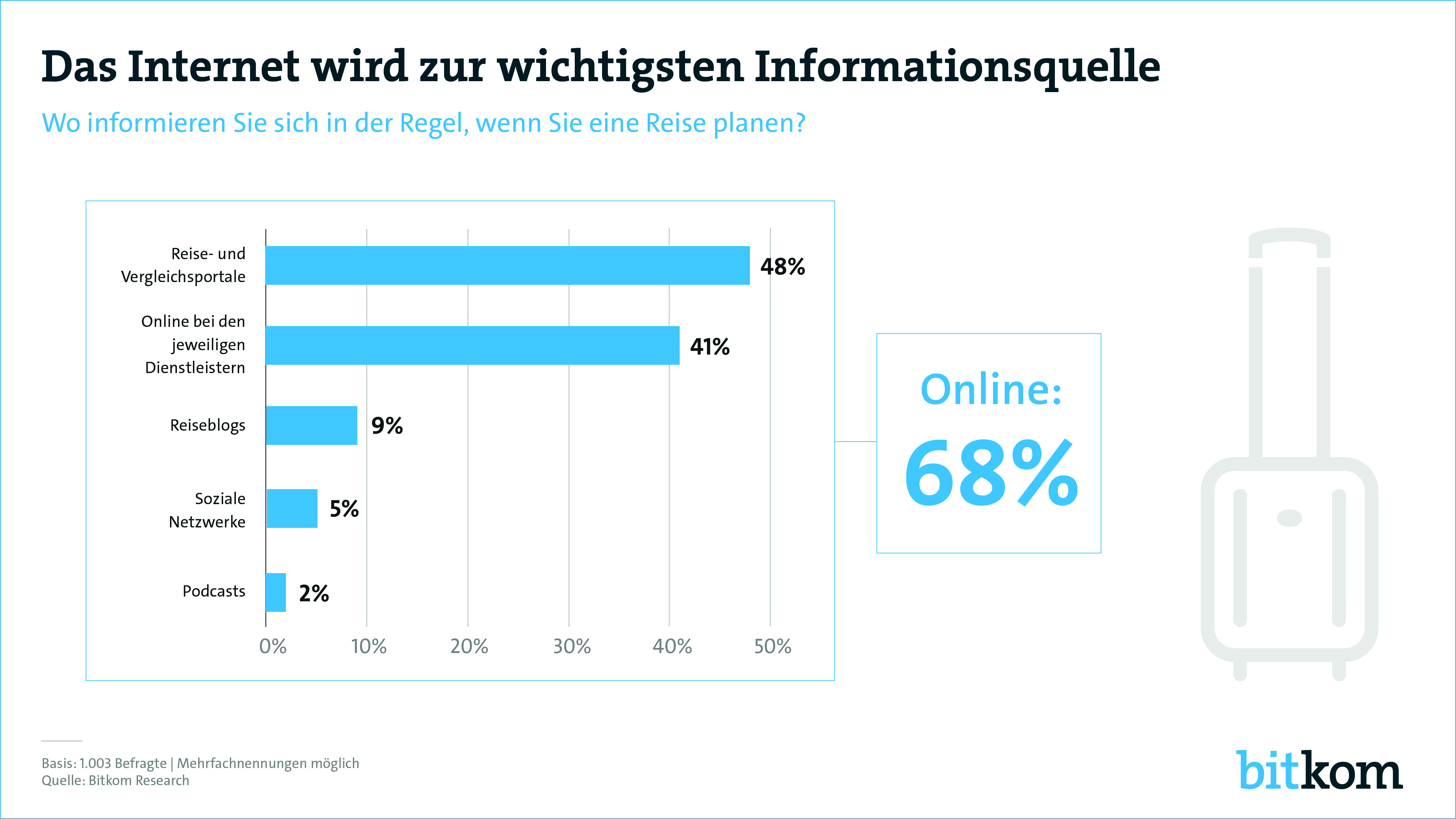 Digitaler Tourismus 2020: So smart reisen die Deutschen | Bitkom e.V.