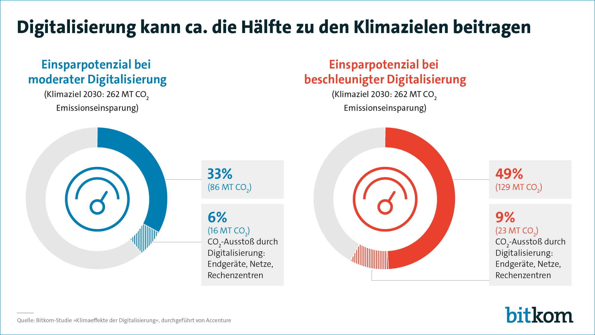 Digitalisierung kann jede fünfte Tonne CO2 einsparen | Bitkom e.V.