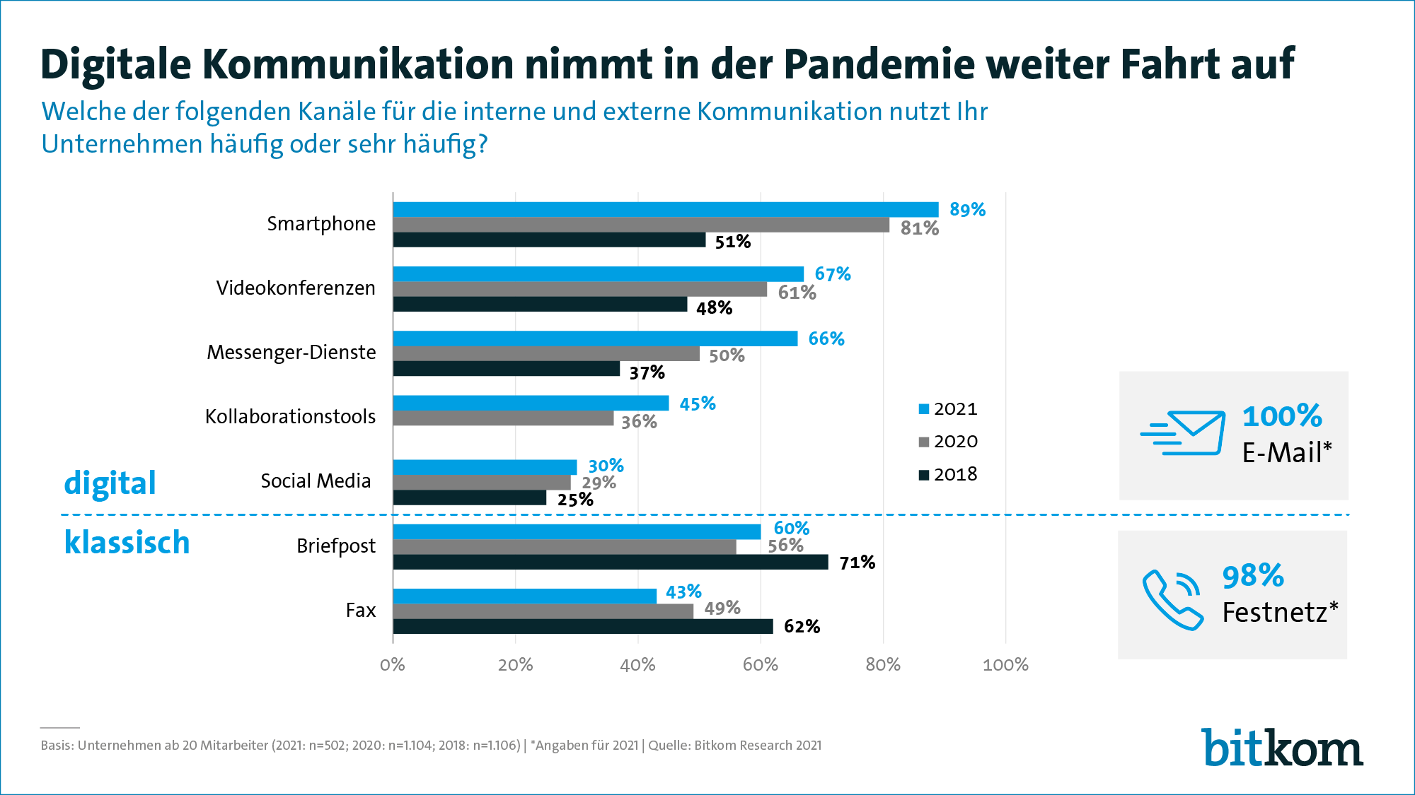 Corona: Unternehmen spüren wirtschaftlichen Nutzen der Digitalisierung ...