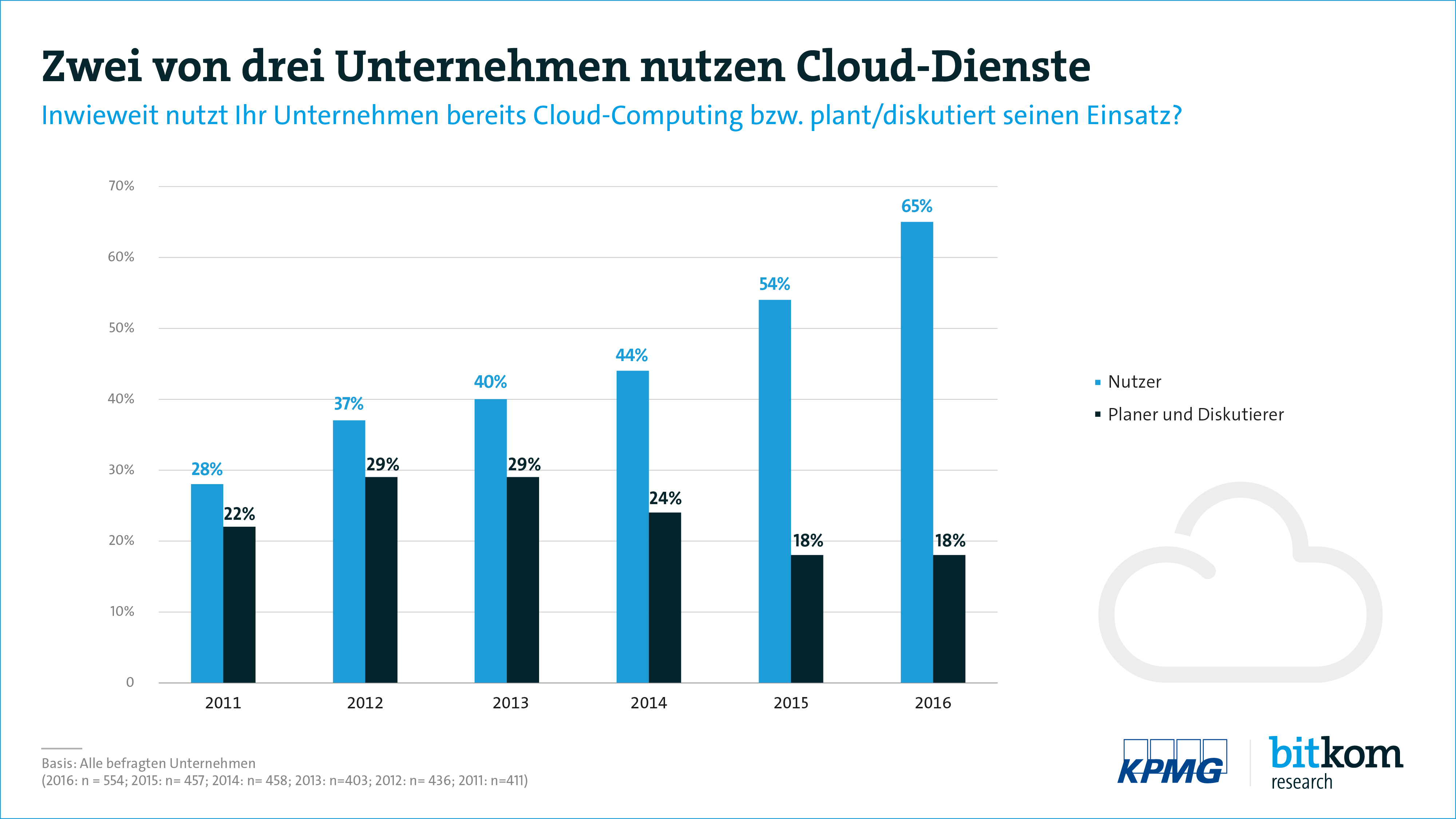 Cloud Computing | Bitkom e.V.