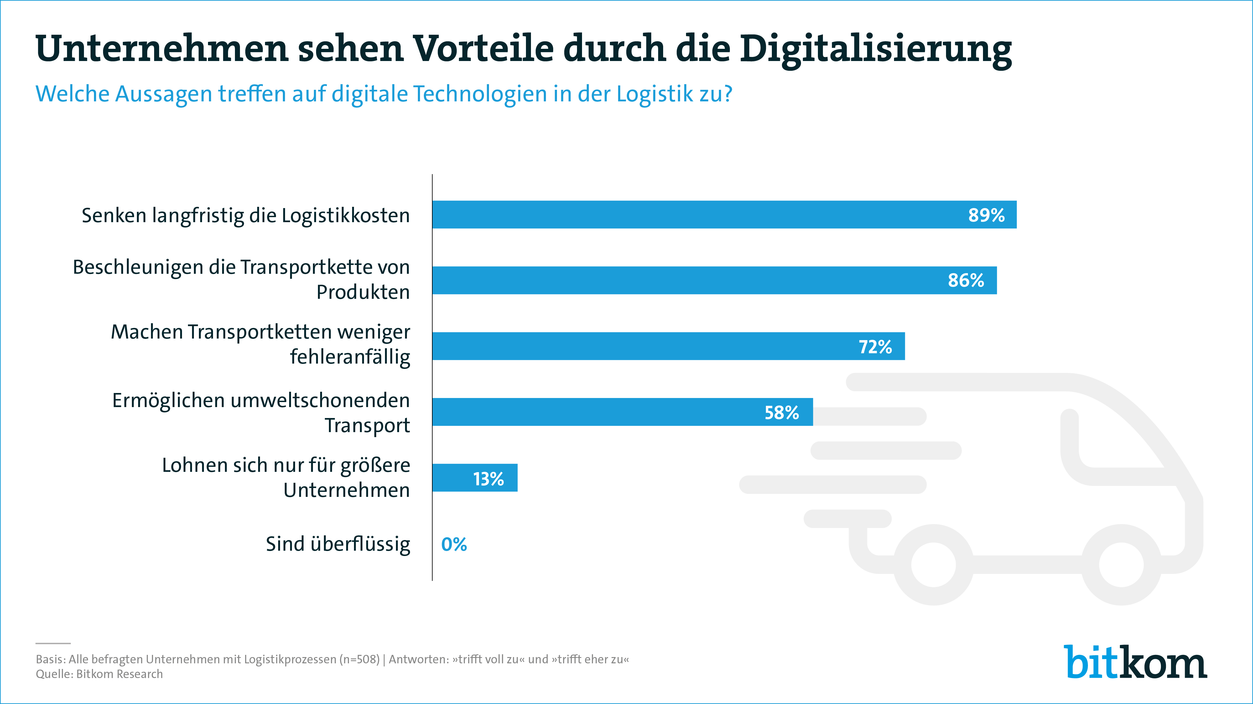 Digitalisierung wird die Logistik grundlegend verändern | Bitkom e.V.