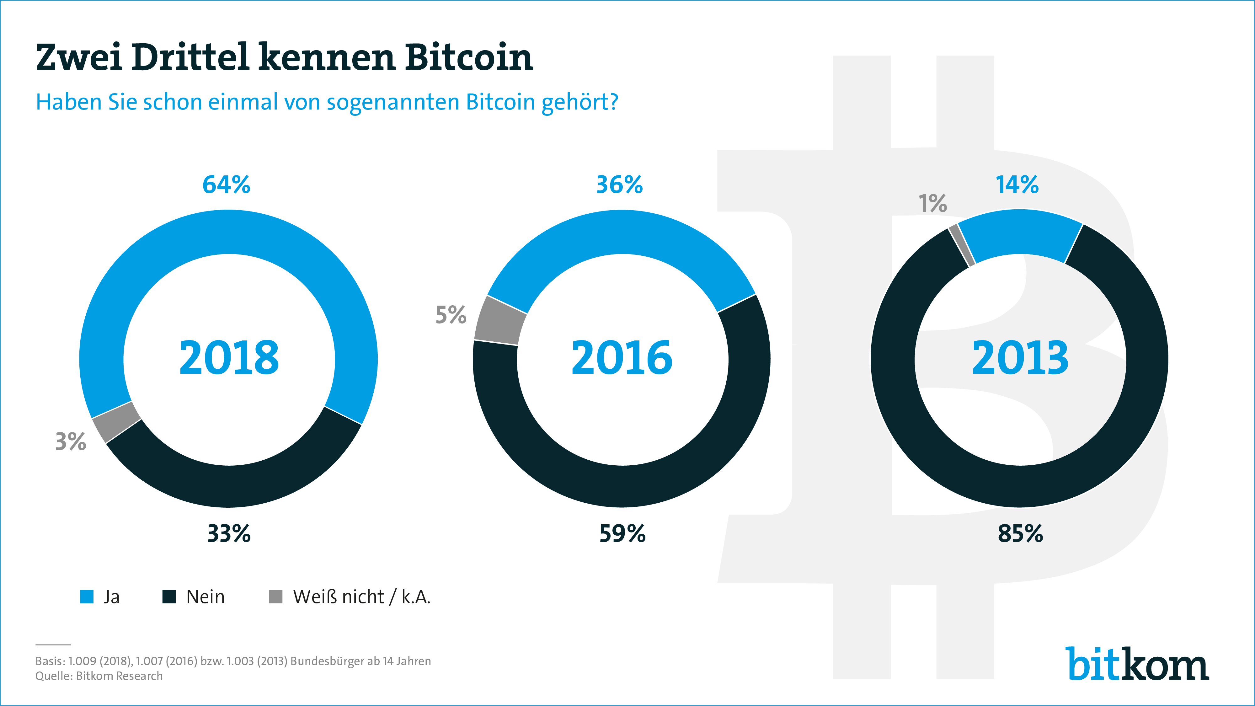 Inzwischen Kennen Zwei Drittel Der Bundesbürger Bitcoin Bitkom E V