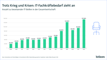 Trotz Krieg und Krisen: In Deutschland fehlen 137.000 IT-Fachkräfte | Presseinformation | Bitkom ...
